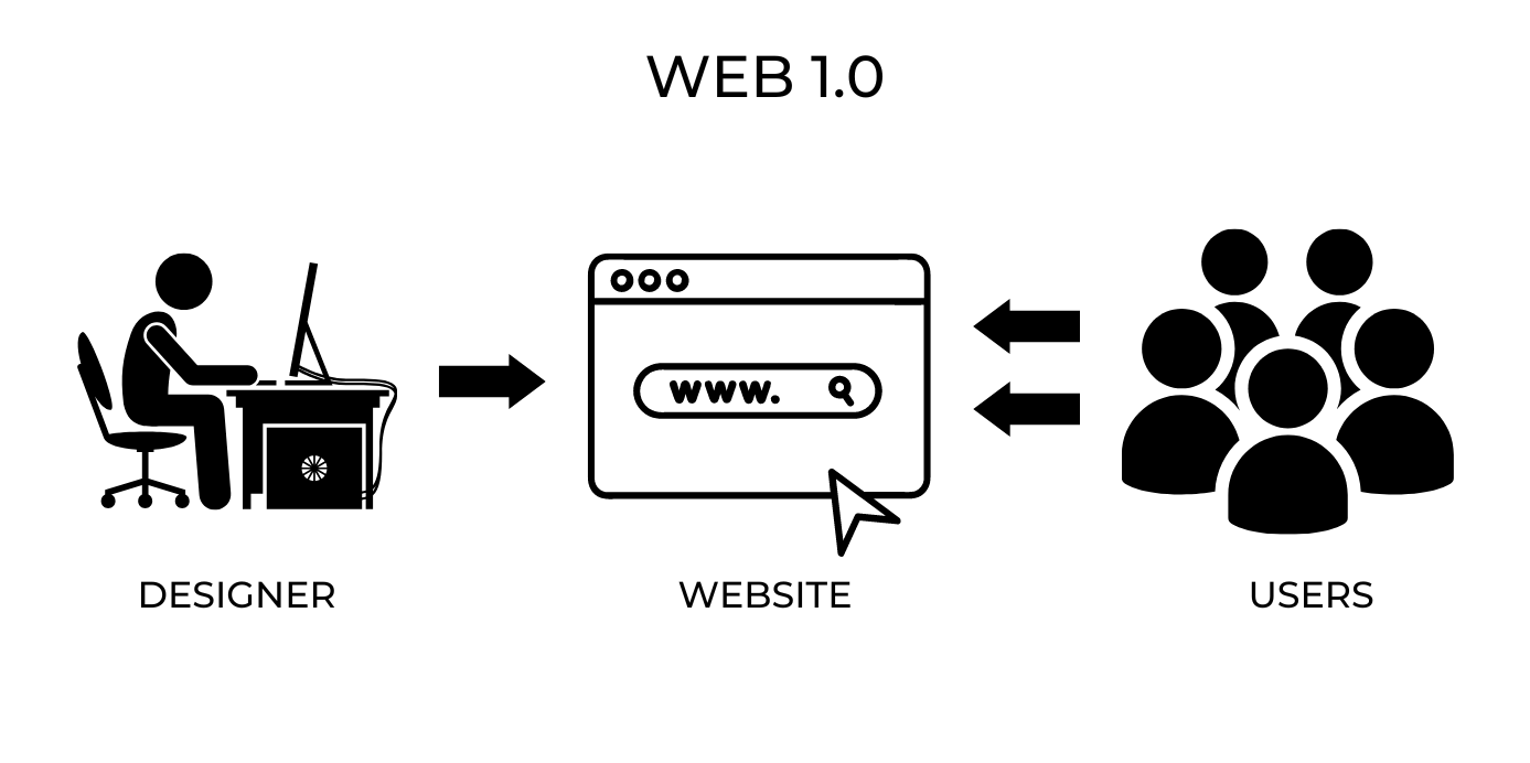 Web2 Vs Web3 - Complete Guide To Key Differences And Future Impact