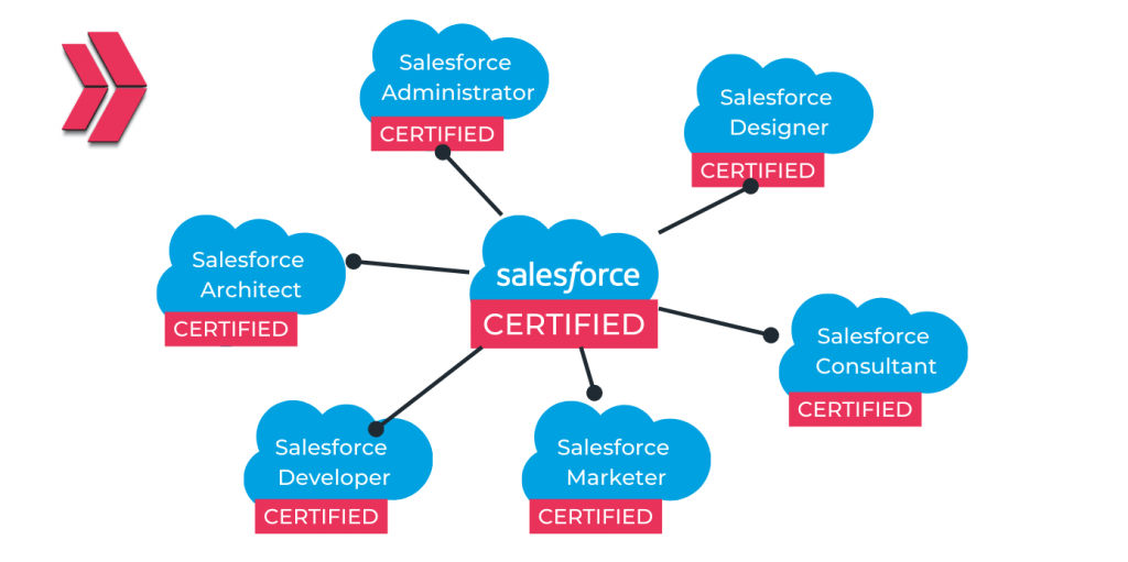 Salesforce Certifications Guide Clarusway