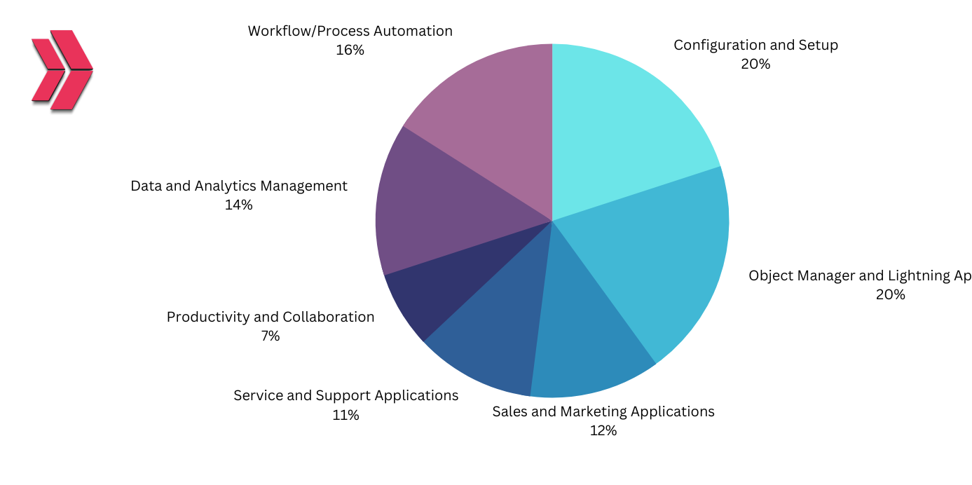 Salesforce Administrator Certification Guide And Tips Clarusway