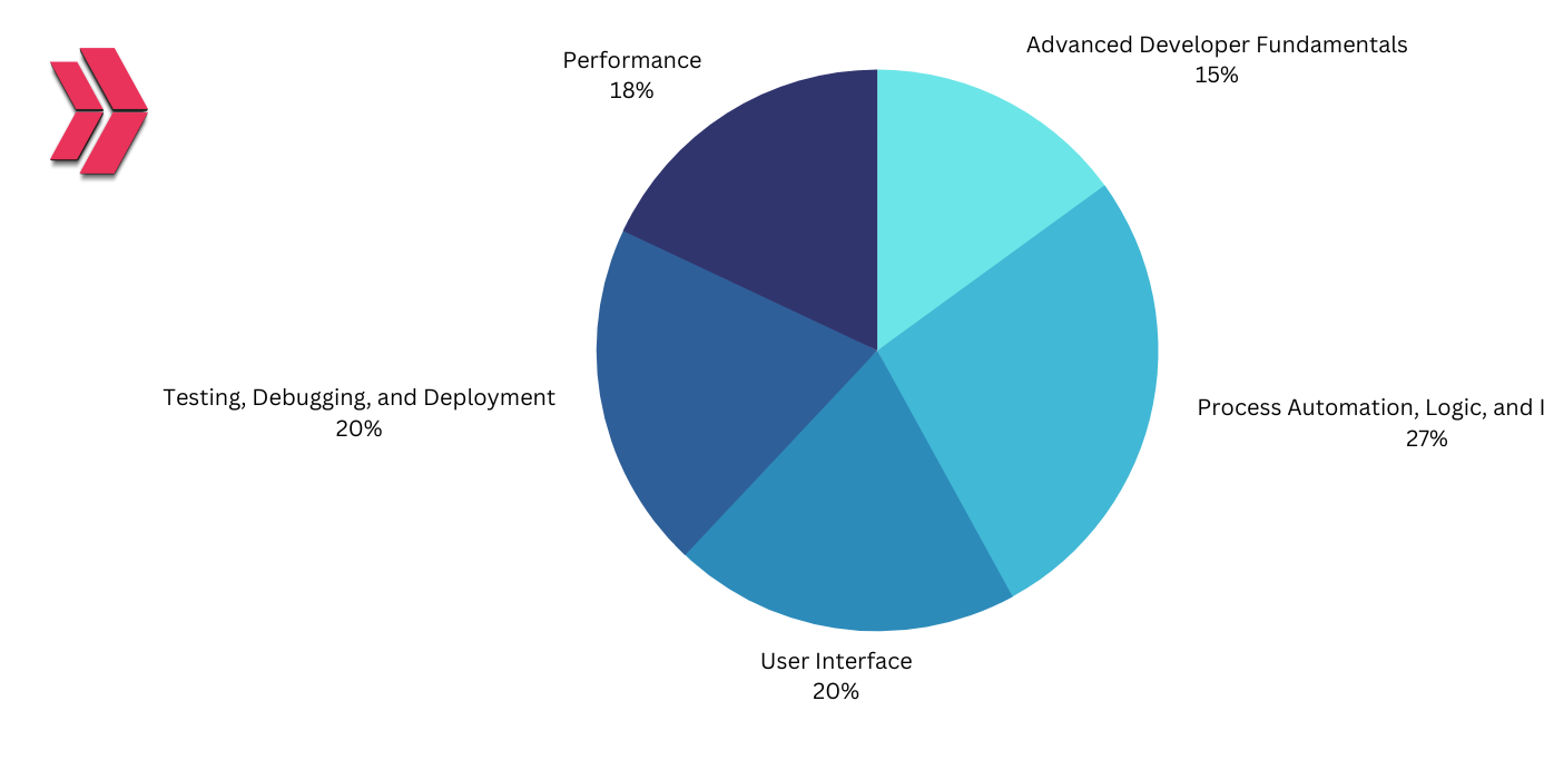 Platform Developer Ii Certification Guide And Tips Clarusway