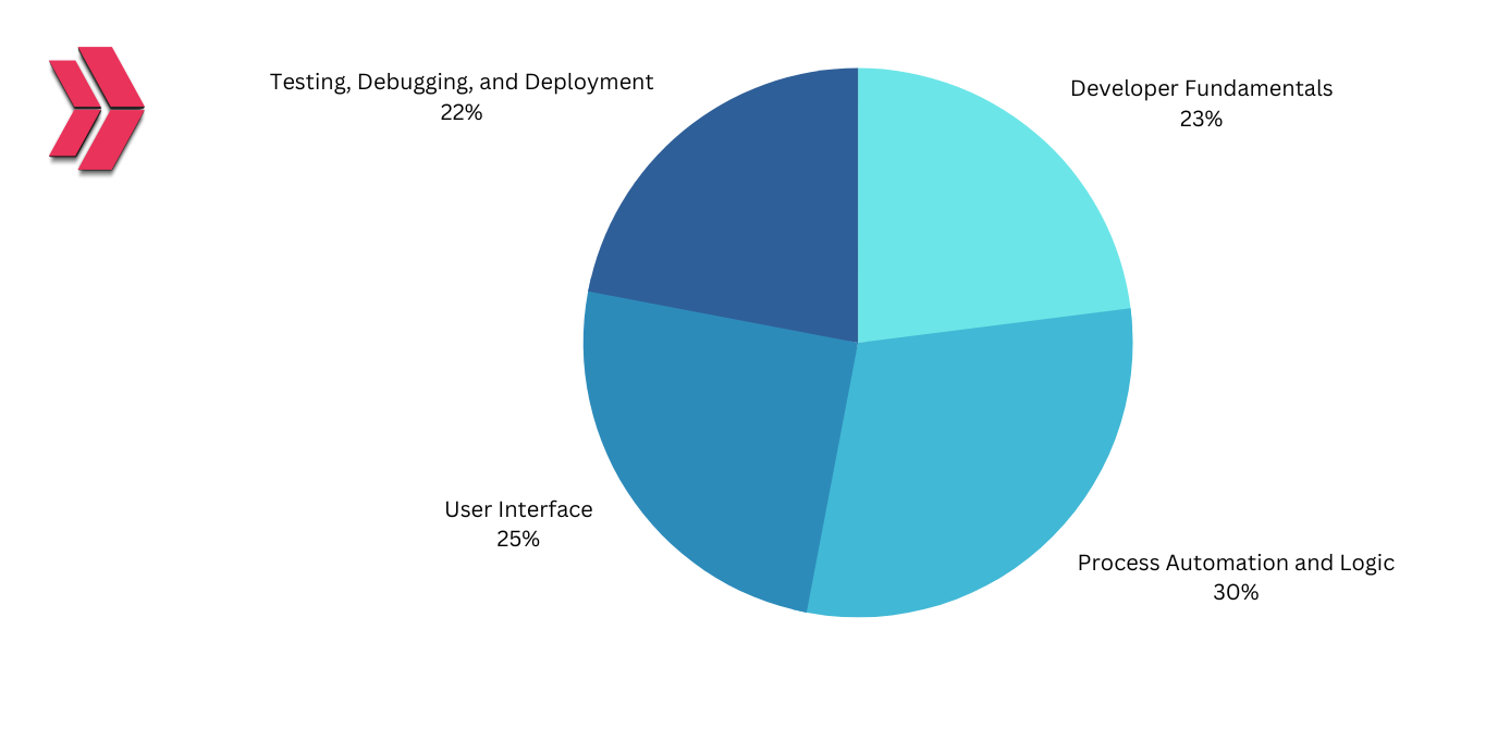 Platform Developer I Certification Guide & Tips - Clarusway