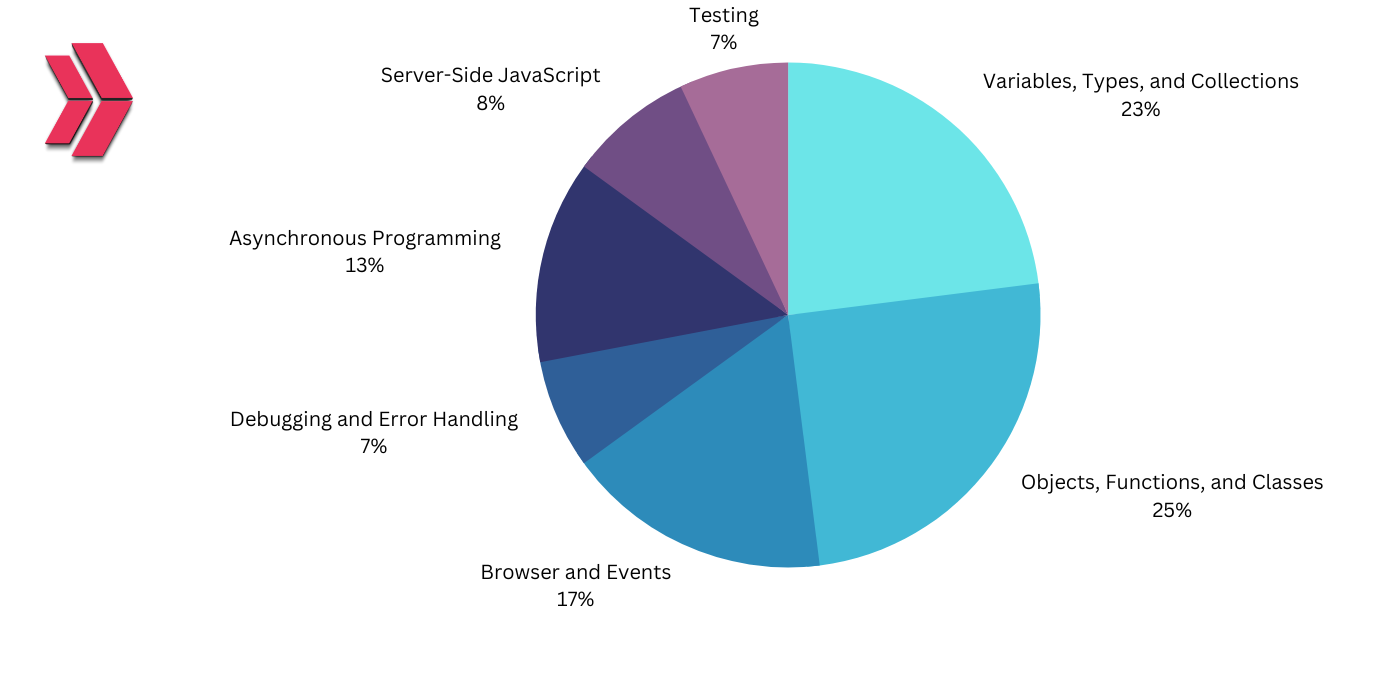 JavaScript Developer I Certification Guide & Tips - Clarusway