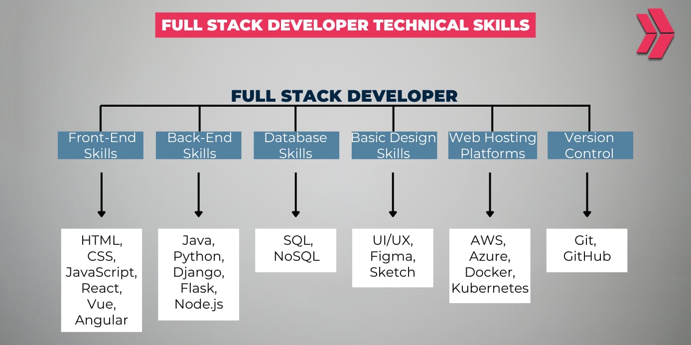 Essential Full Stack Developer Skills For 2025 - Clarusway Essential Full Stack Developer Skills For 2025 - Clarusway