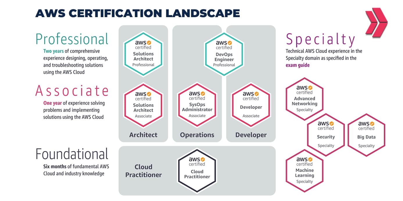AWS Solution Architect Associate Certification Guide & Tips - Clarusway AWS Solution Architect Associate Certification Guide & Tips - Clarusway