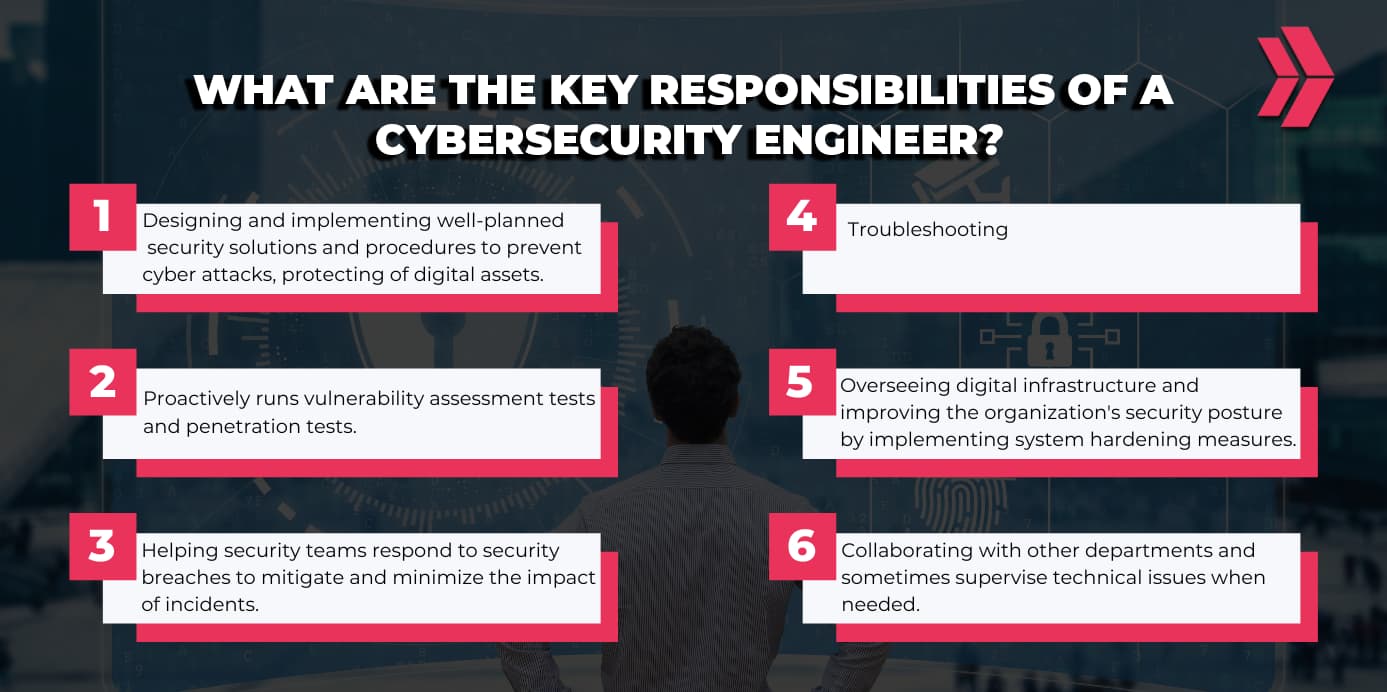Understanding The Role Of A Cybersecurity Engineer - Clarusway