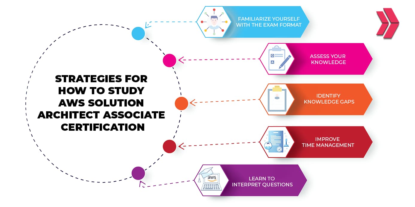 AWS Solution Architect Associate Certification Guide & Tips AWS Solution Architect Associate Certification Guide & Tips