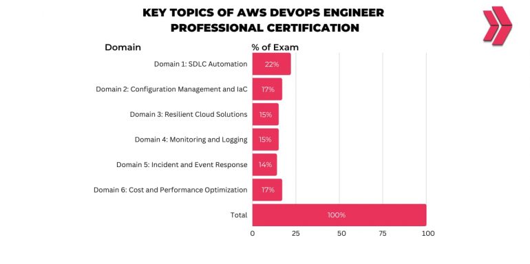 The AWS Certified DevOps Engineer Exam: A Complete Guide | Clarusway