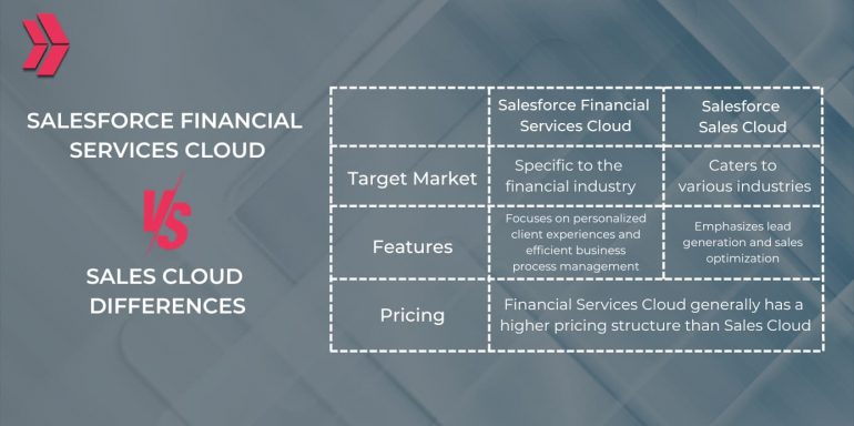 Salesforce Financial Services Cloud