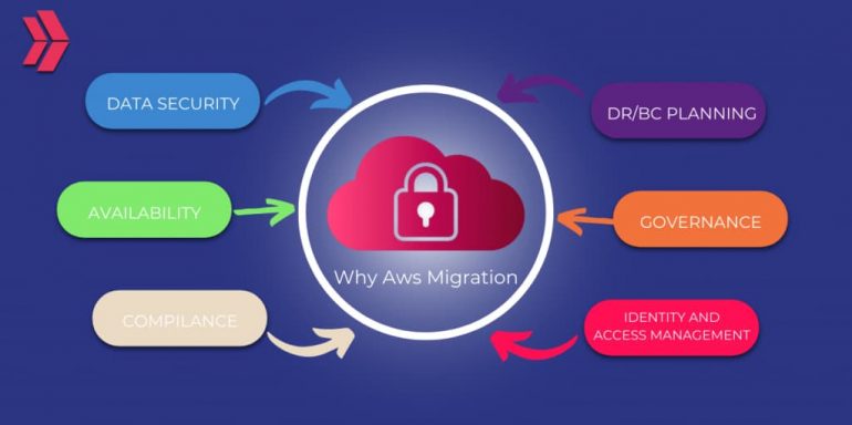 Aws Database Migration Service Simplify Your Data Migration Process