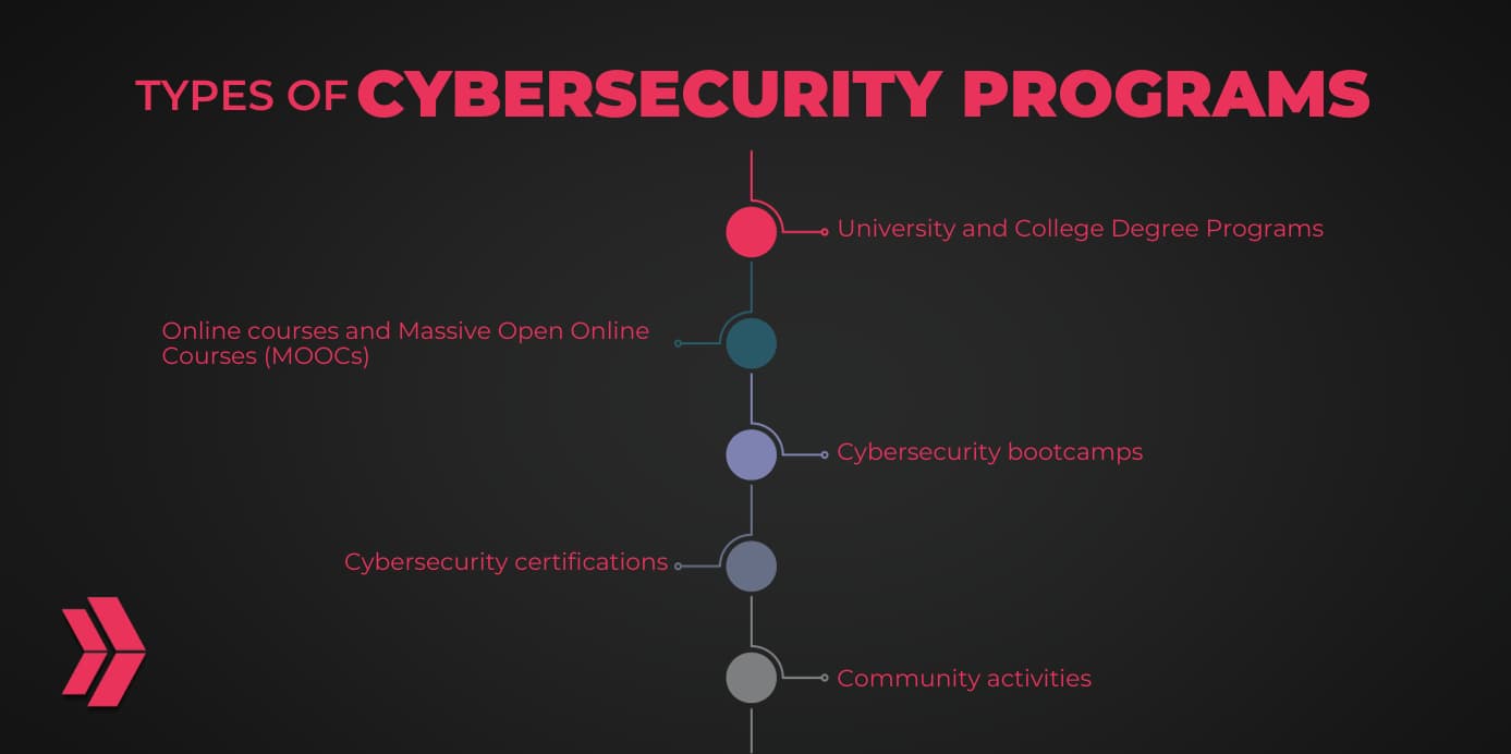 The Role Of Educational Programs In Advancing Cybersecurity Knowledge - Clarusway