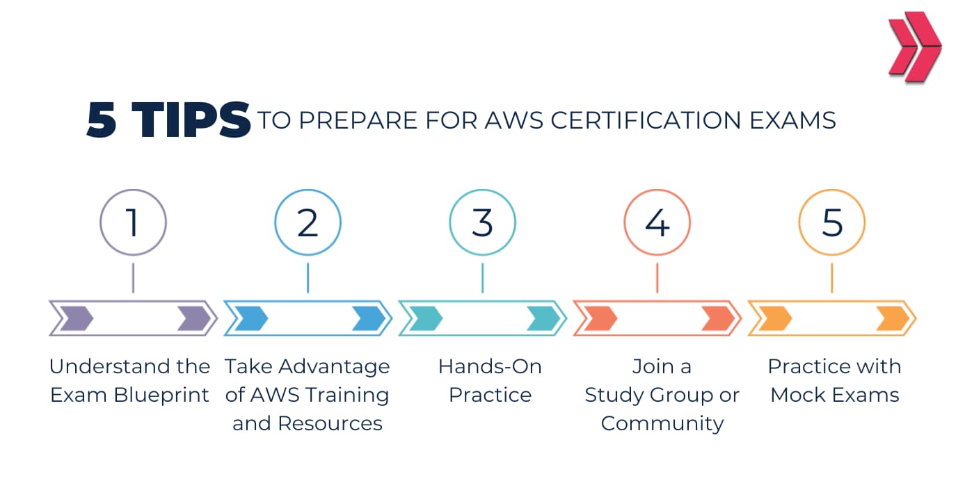 Aws Certification Exam Your Guide To Aws Certification Paths And Preparation