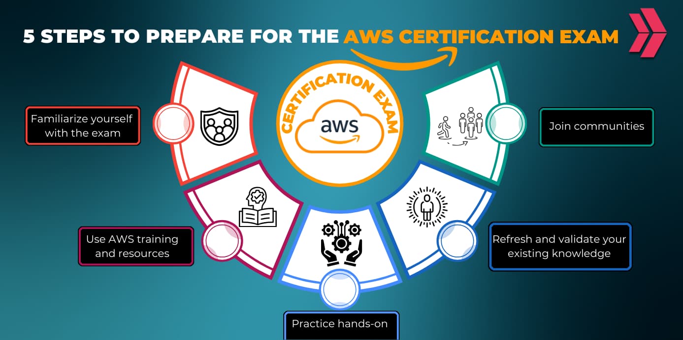 How To Prepare For An AWS Certification Exam? - Clarusway