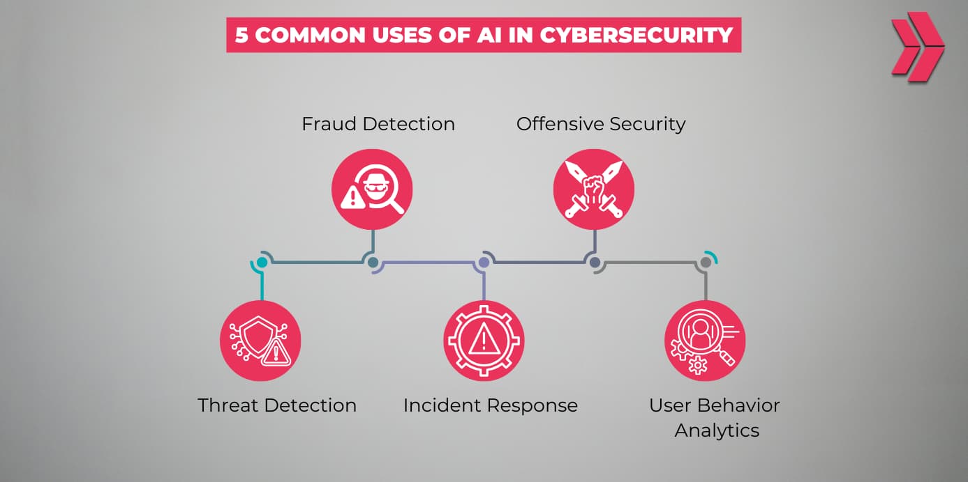 Ai In Cybersecurity How Artificial Intelligence Enhances Security
