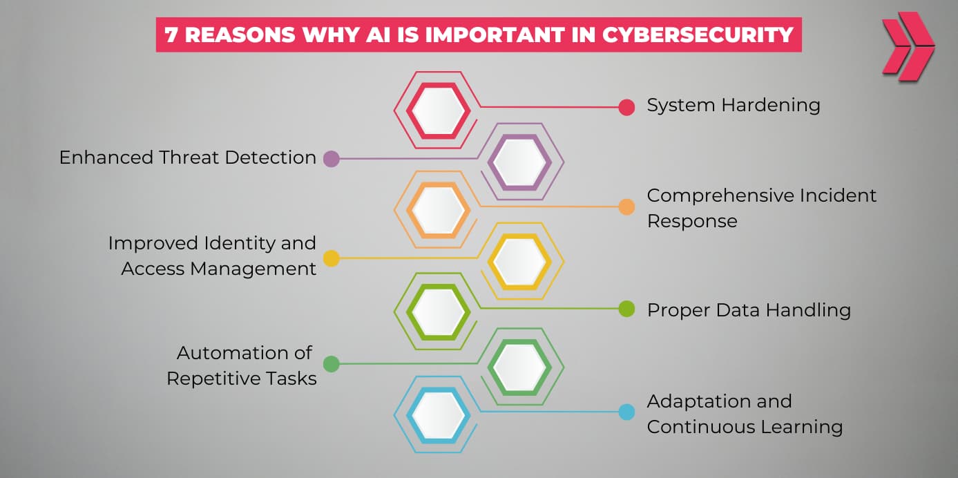 AI In Cybersecurity | How Artificial Intelligence Enhances Security