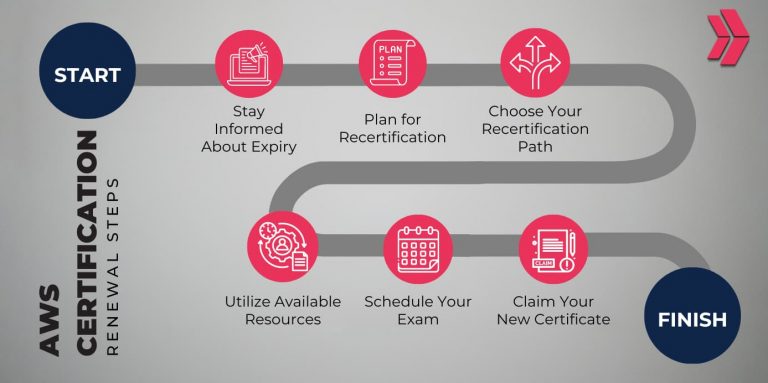 What Is The Validity Period Of AWS Certifications? - Clarusway