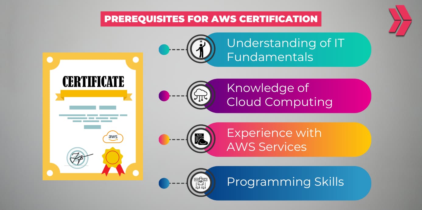 Prerequisites For Aws Certification What You Should Know Before You Start Clarusway