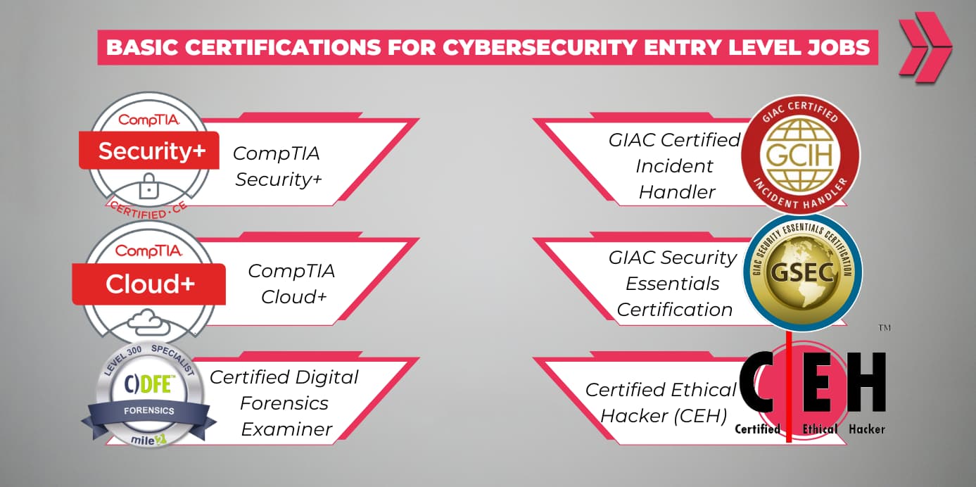 7 Entry Level Cyber Security Jobs To Pursue Clarusway