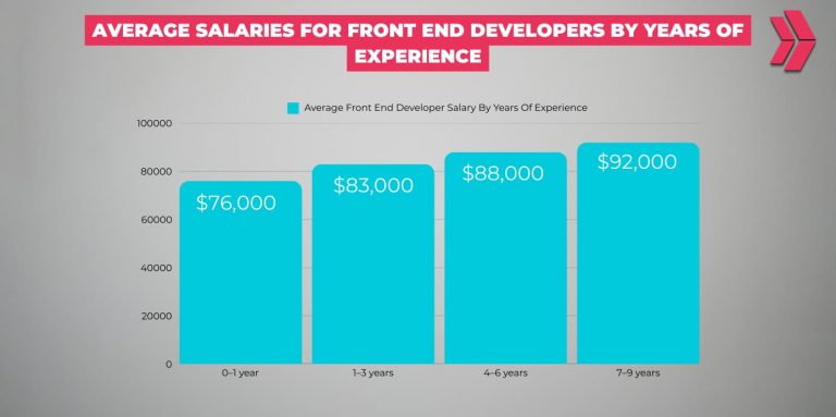 Front End Developer Salary: A Complete Guide For 2025