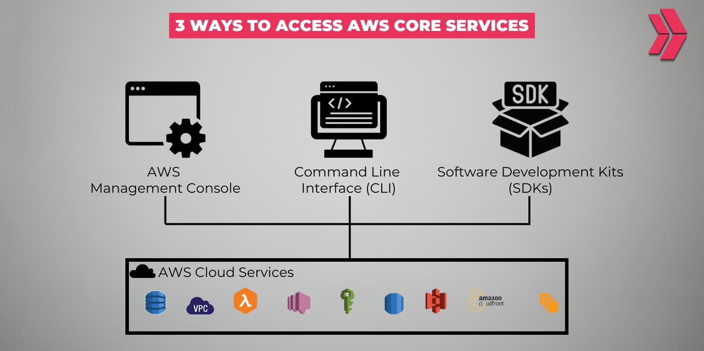 AWS Core Services: What You Need To Know - Clarusway